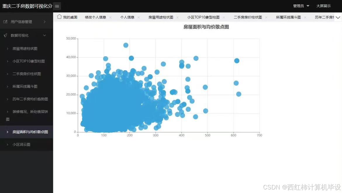基于大数据python重庆二手房数据分析及可视化系统源码lw部署讲解数据库ppt Csdn博客