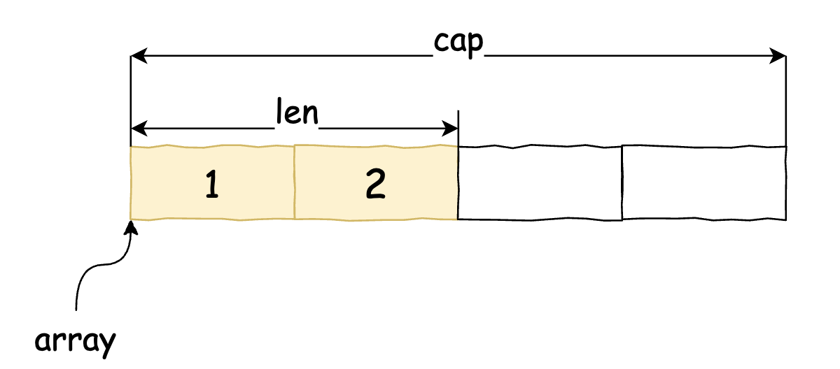 Go slice切片：从高效使用到底层实现原理详解_go slice底层原理-CSDN博客