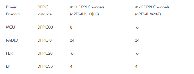 54L系列Event system and DPPI_nordic dppi-CSDN博客
