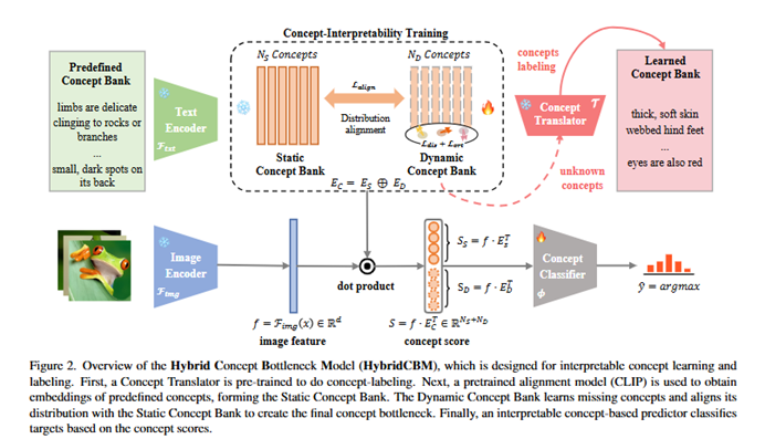 Hybrid Concept Bottleneck Models-CSDN博客