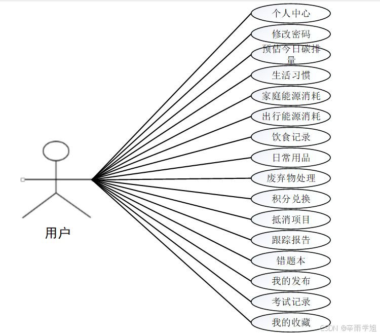 计算机毕业设计springboot基于active B算法的个人生活环保碳中和计算器设计与开发 基于spring Boot框架的个人碳足迹监测与碳中和计算器开发 Spring Boot驱动的