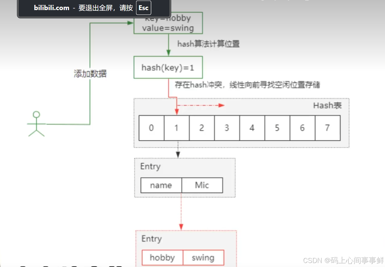 HashMap是怎么解决哈希冲突的？_hashmap如何解决hash冲突-CSDN博客