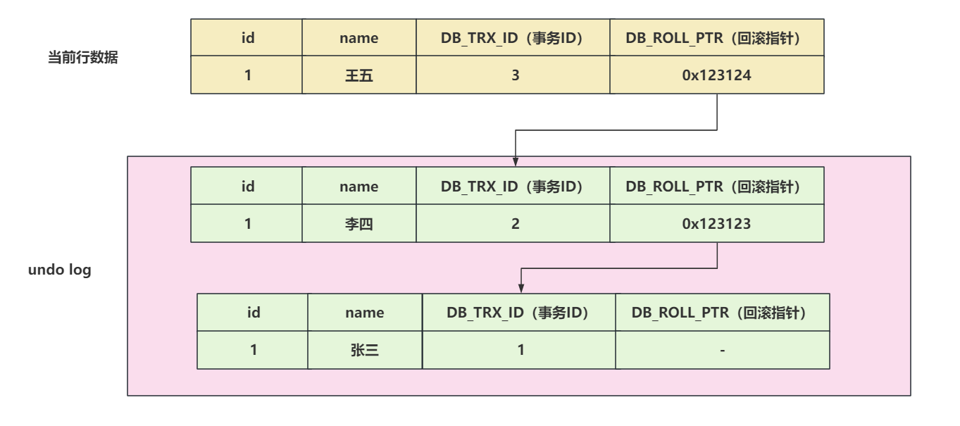 MySQL中Undo Log及MVCC_undolog mvcc-CSDN博客