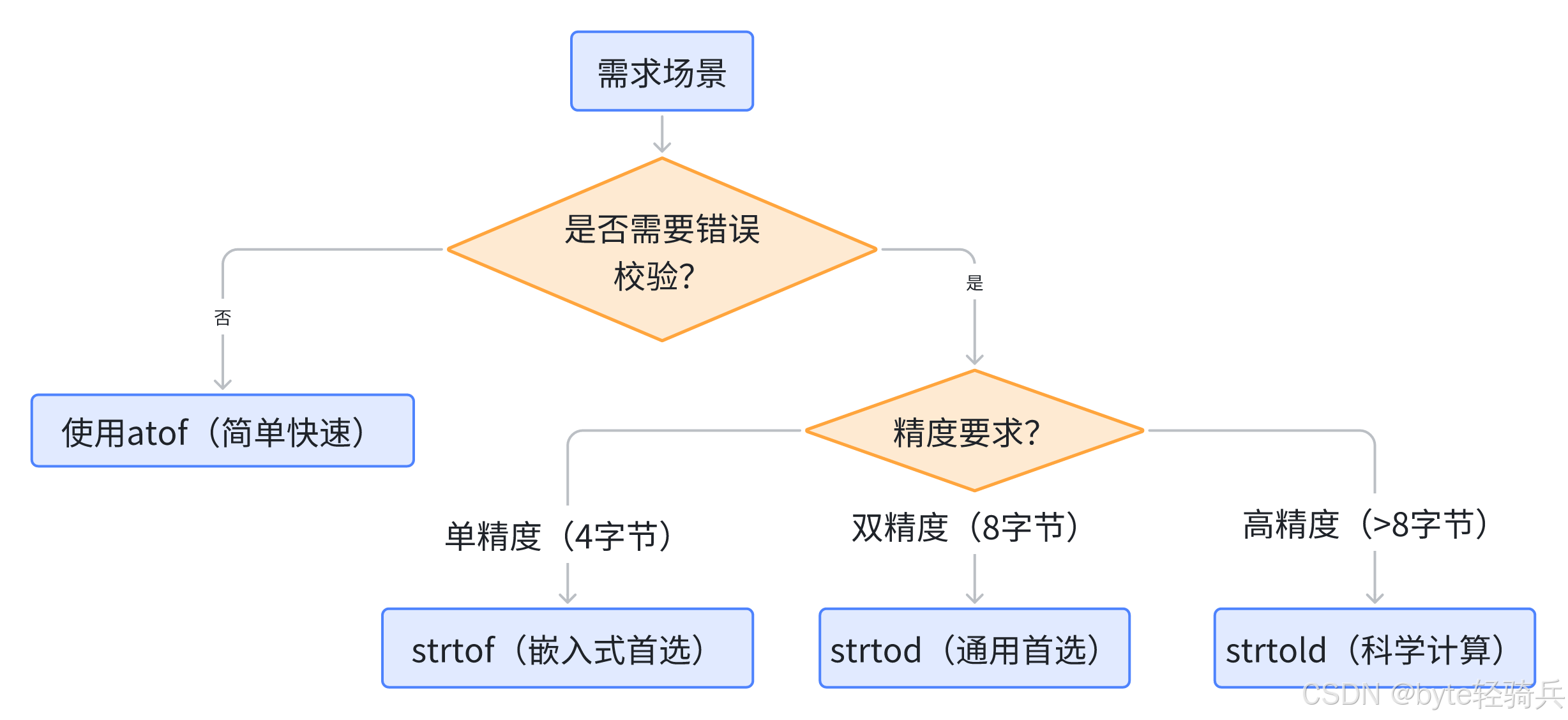 字符串转浮点数函数atof、strtod、strtof和strtold详解_atof函数-CSDN博客