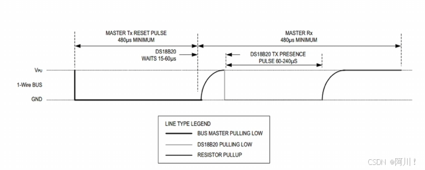 通信协议 之 1-wire 单总线_onewire通信协议-CSDN博客