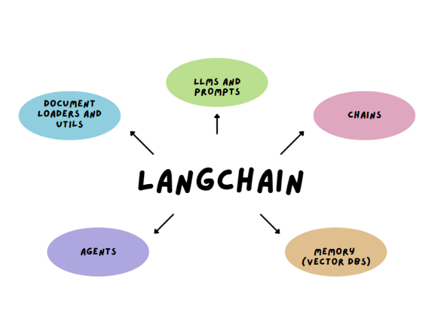 AI概念扫盲篇之让我们了解一下什么是LangChain-CSDN博客