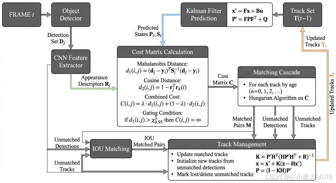 Deepsort详解（论文翻译+解读）-CSDN博客