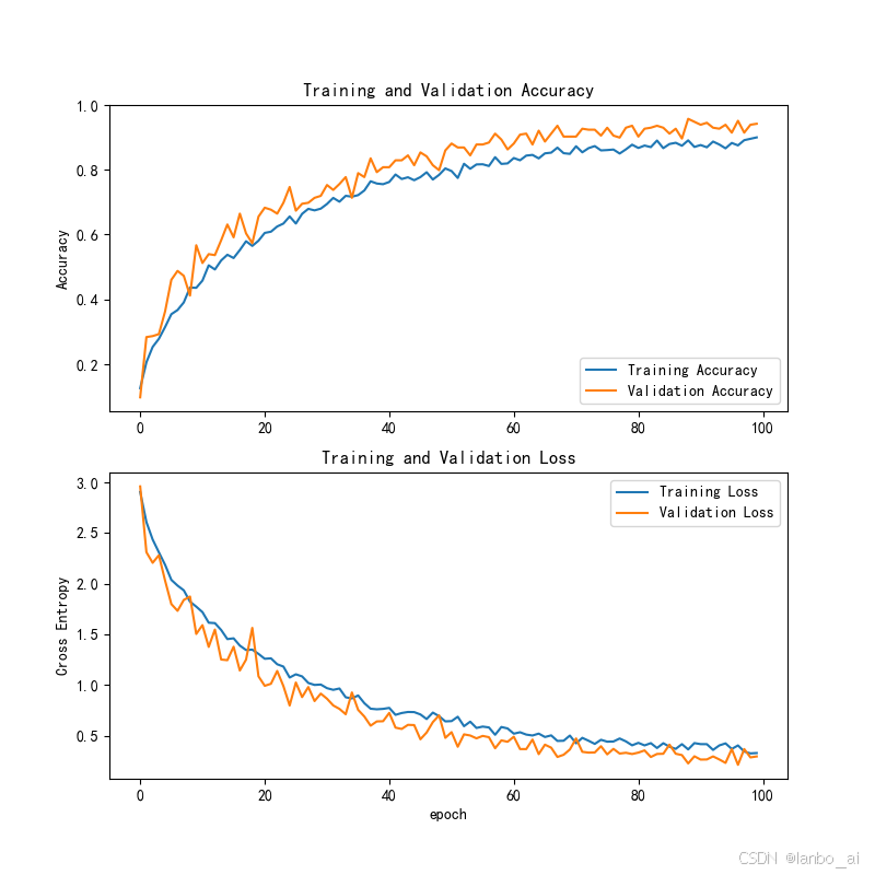 基于卷积神经网络的动物识别系统，resnet50，mobilenet模型【pytorch框架+python源码】_基于神经网络的动物识别系统-CSDN博客