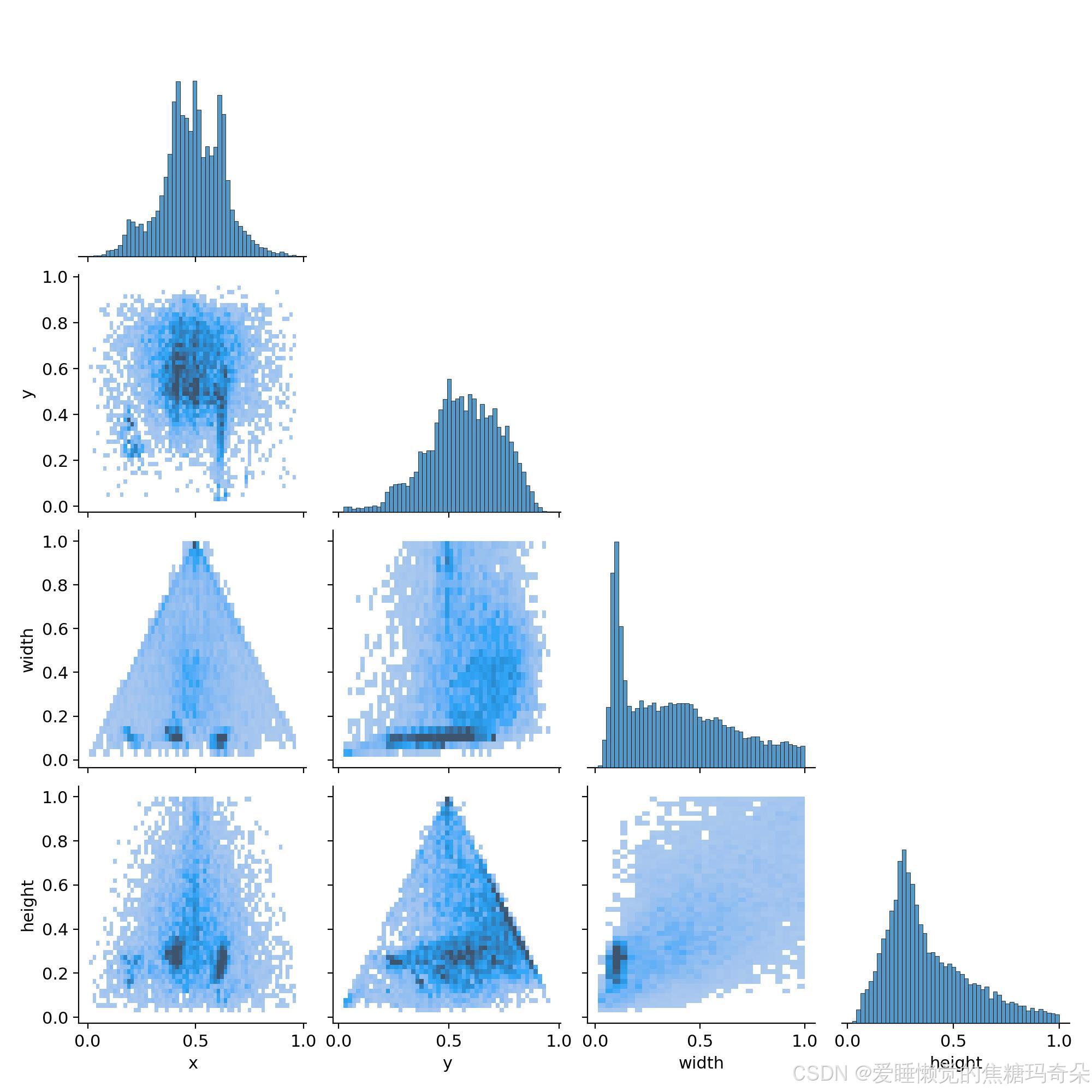 【人工智能学习之一文搞懂YOLO训练结果】_labels correlogram-CSDN博客