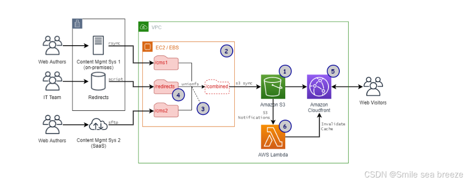 Amazon CloudFront 是什么_aws cloudfront 数据库查询、api加速-CSDN博客