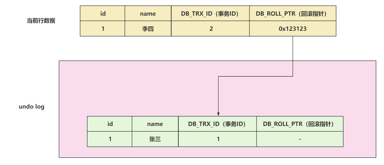 MySQL中Undo Log及MVCC_undolog mvcc-CSDN博客
