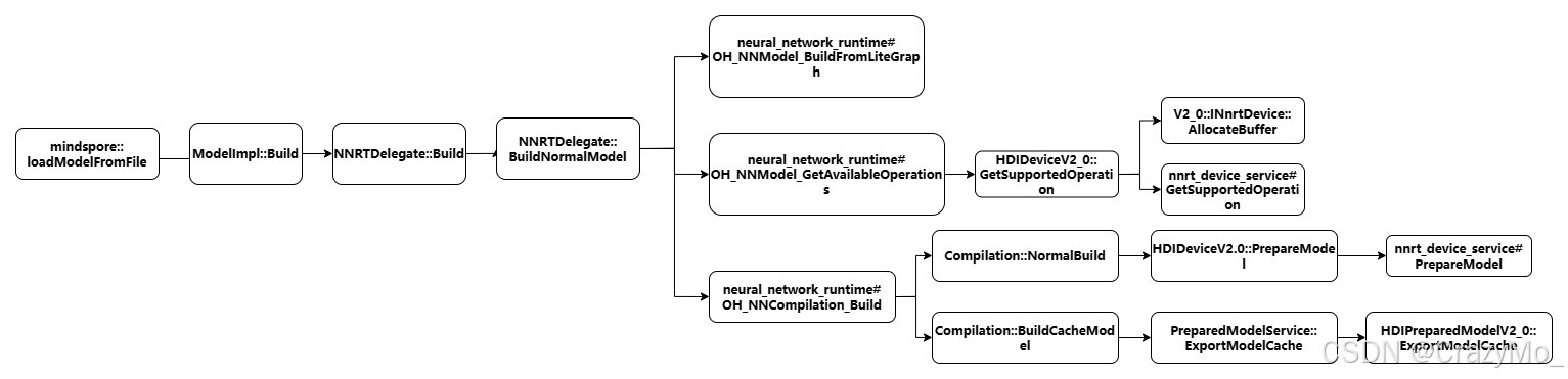 鸿蒙进阶——一文读懂Mindspore-NNRT-HDF工作流程_鸿蒙next中怎样使用nnrt开发识别路灯的功能-CSDN博客