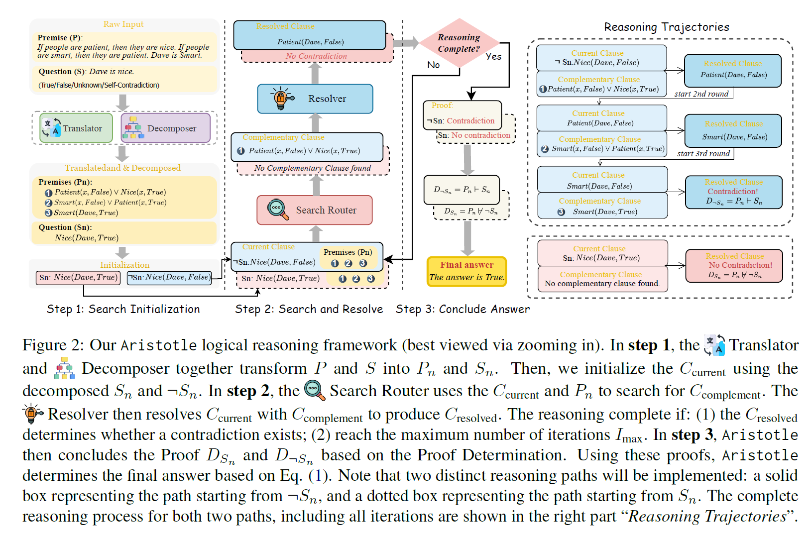 Aristotle: Mastering Logical Reasoning with A Logic-Complete Decompose-Search-Resolve Framework ...