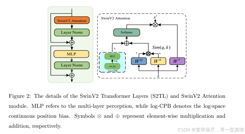 【端到端图像压缩2024】《S2LIC: Learned Image Compression with the SwinV2 Block, Adaptive Channel-wise and ...