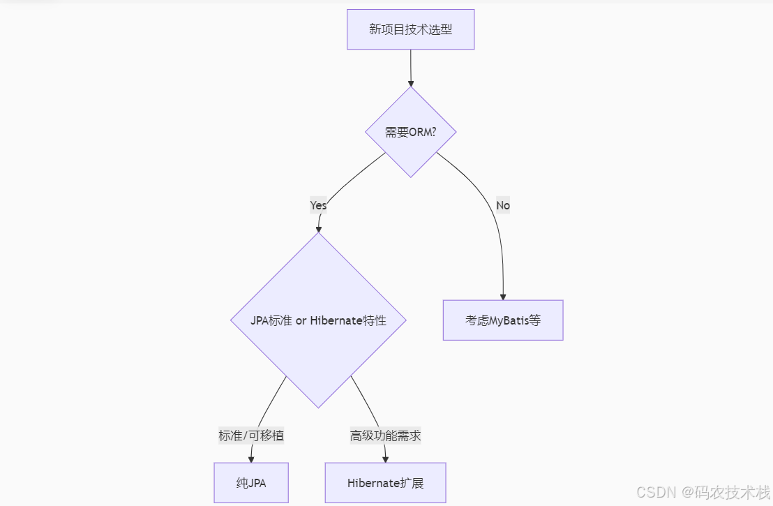 Spring中jpa与hibernate的区别:从规范到实现的全方位对比jpa和hibernate的区别 Csdn博客