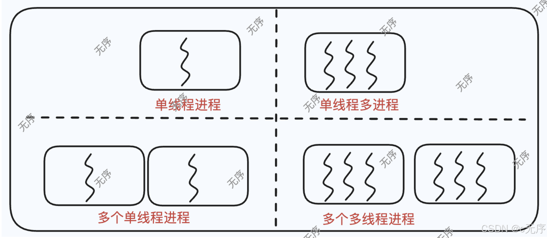 【linux 多线程】 线程的概念linux下的线程与进程armv8架构linux进程管理从内核源码的角度理解 线程和进程 Csdn博客