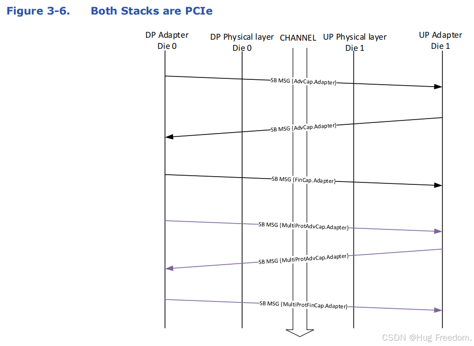 UCIE学习 --- Die-to-Die Adapter-CSDN博客