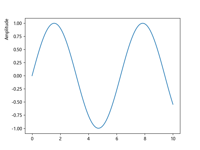 【Matplotlib】plt.ylabel() 函数：设置 Y 轴标签（Label）-CSDN博客