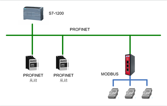 RS232/485转profinet网关接基恩士传感器通讯案例