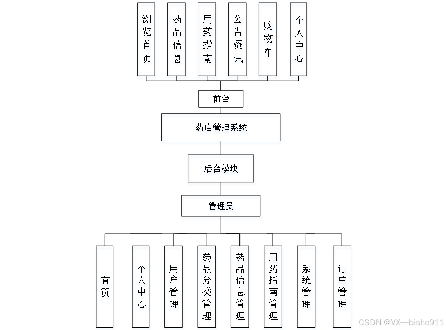 计算机毕业设计之springboot基于java的药店管理系统 Csdn博客