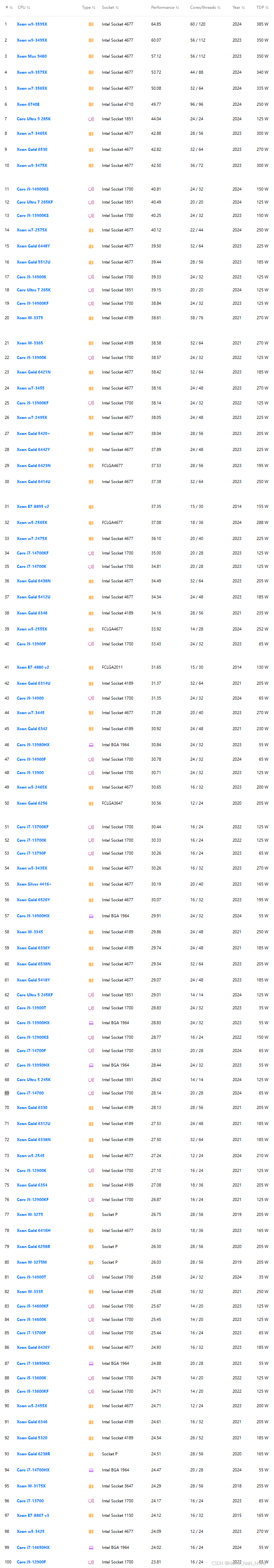 服务器CPU天梯图（2024年11月），含EYPC 9005/Xeon 6900P/洋垃圾E3及E5-CSDN博客