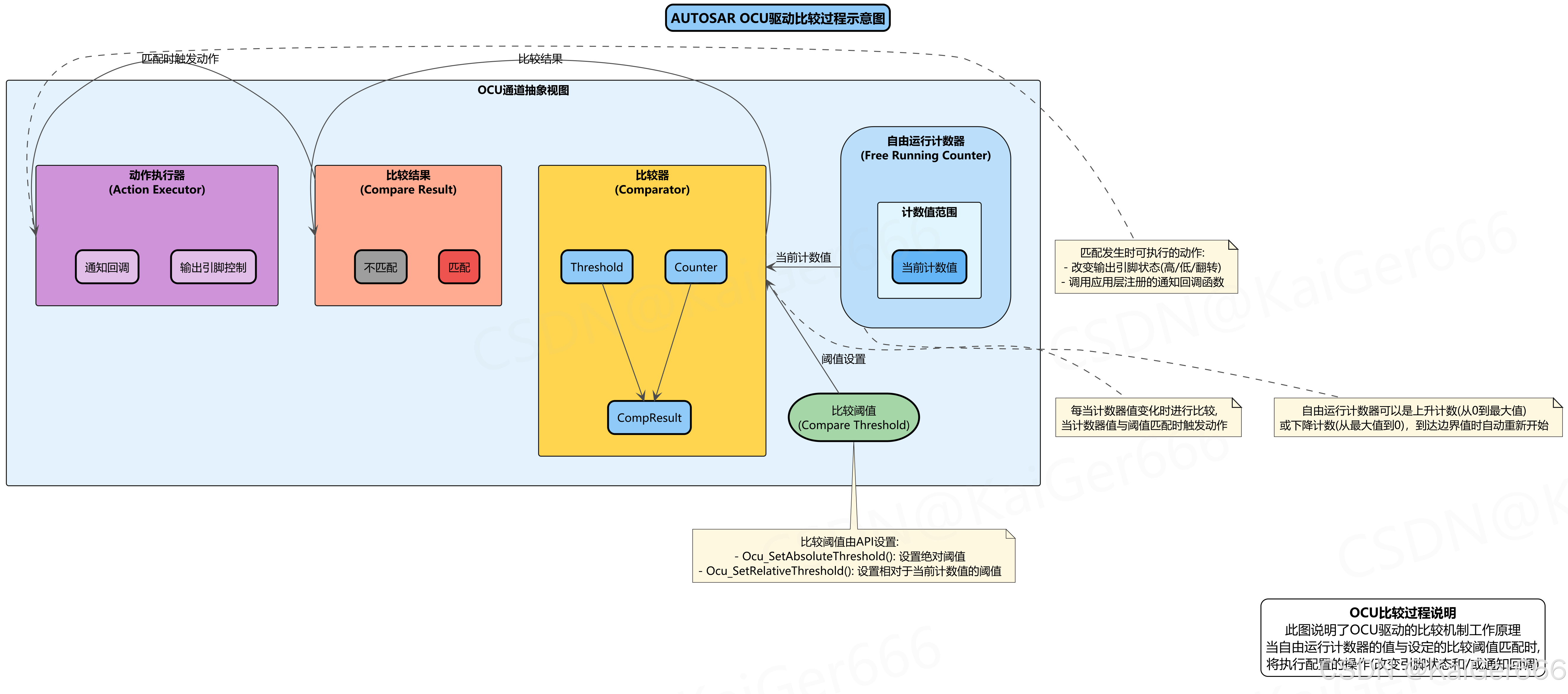 AUTOSAR图解==＞AUTOSAR_SWS_OCUDriver_autosar ocu-CSDN博客