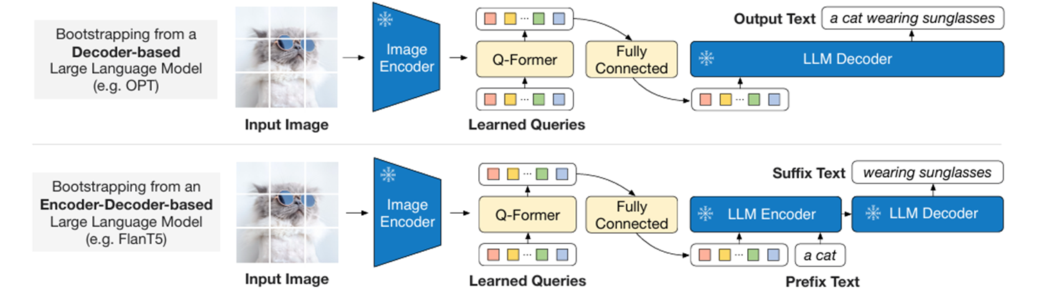 BLIP-2 (ICML 2023)-CSDN博客