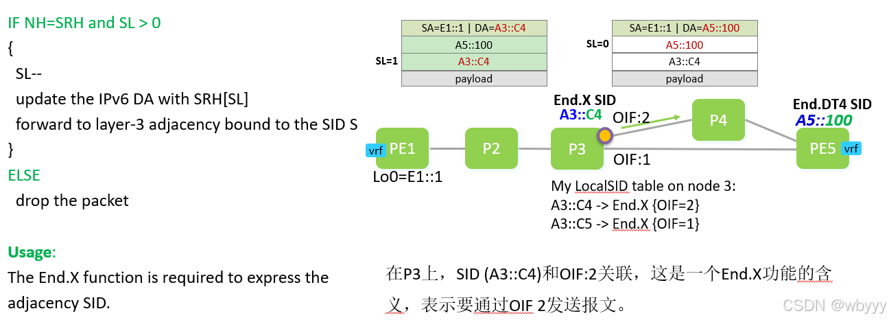 SRv6第八弹：SRv6 END行为总览-CSDN博客