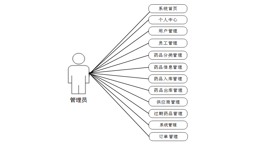 计算机毕设springboot基于的药品管理系统的设计与实现 基于spring Boot框架的药品信息管理系统的设计与开发 Spring Boot驱动下的药品管理平台构建与实现 Csdn博客