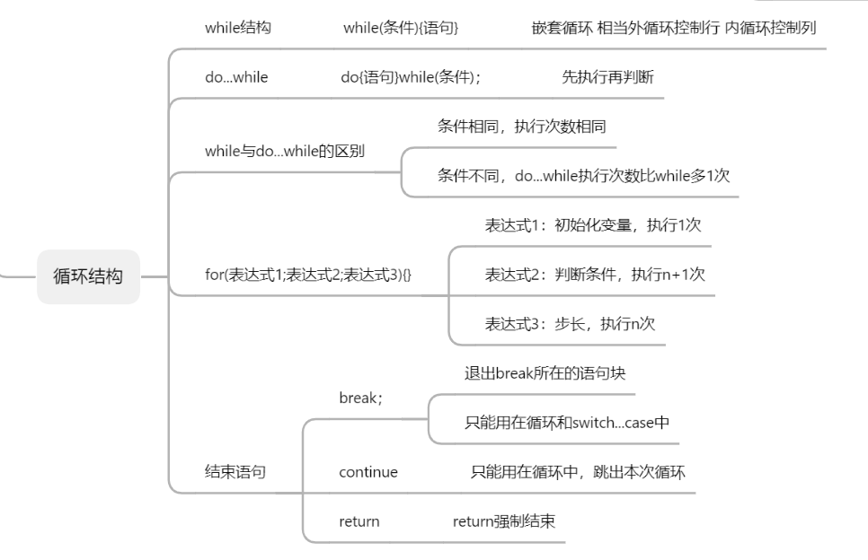 day9 C语言学习-循环结构-CSDN博客