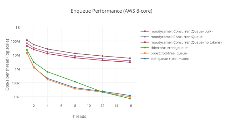 无锁队列moodycamel::ConcurrentQueue-CSDN博客