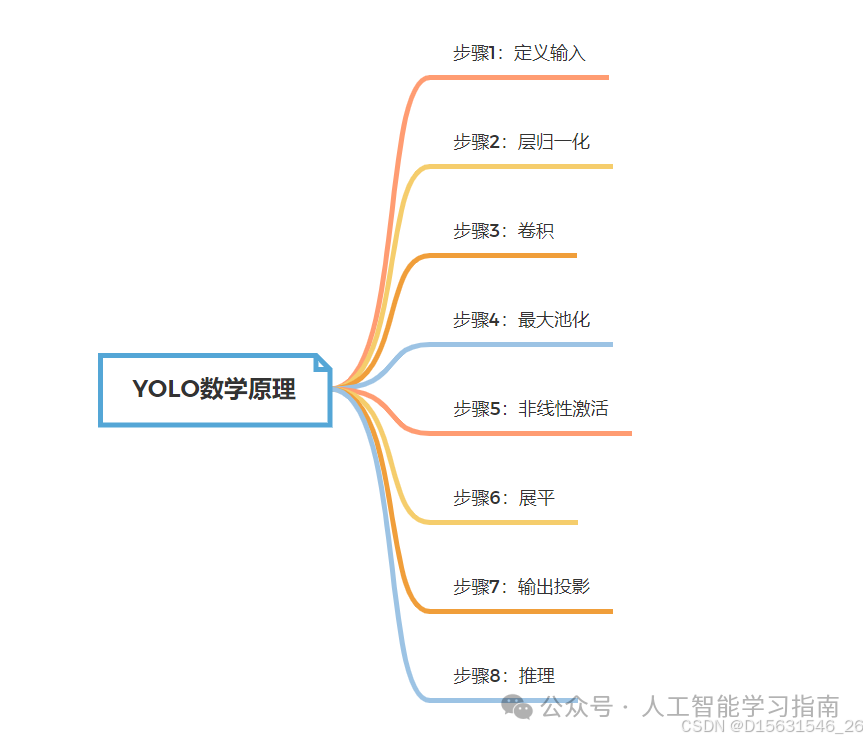终于能把YOLO 中的数学原理搞清楚了！_yolo数学原理-CSDN博客