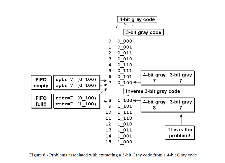 数字IC设计之FIFO_fifo设计-CSDN博客