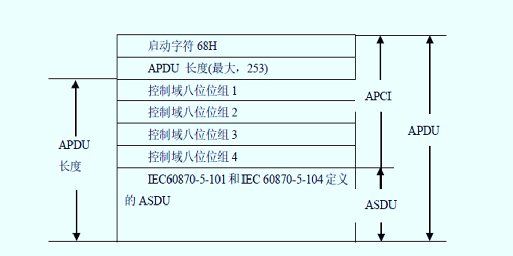 IEC104规约详解_iec104 未被取代-CSDN博客