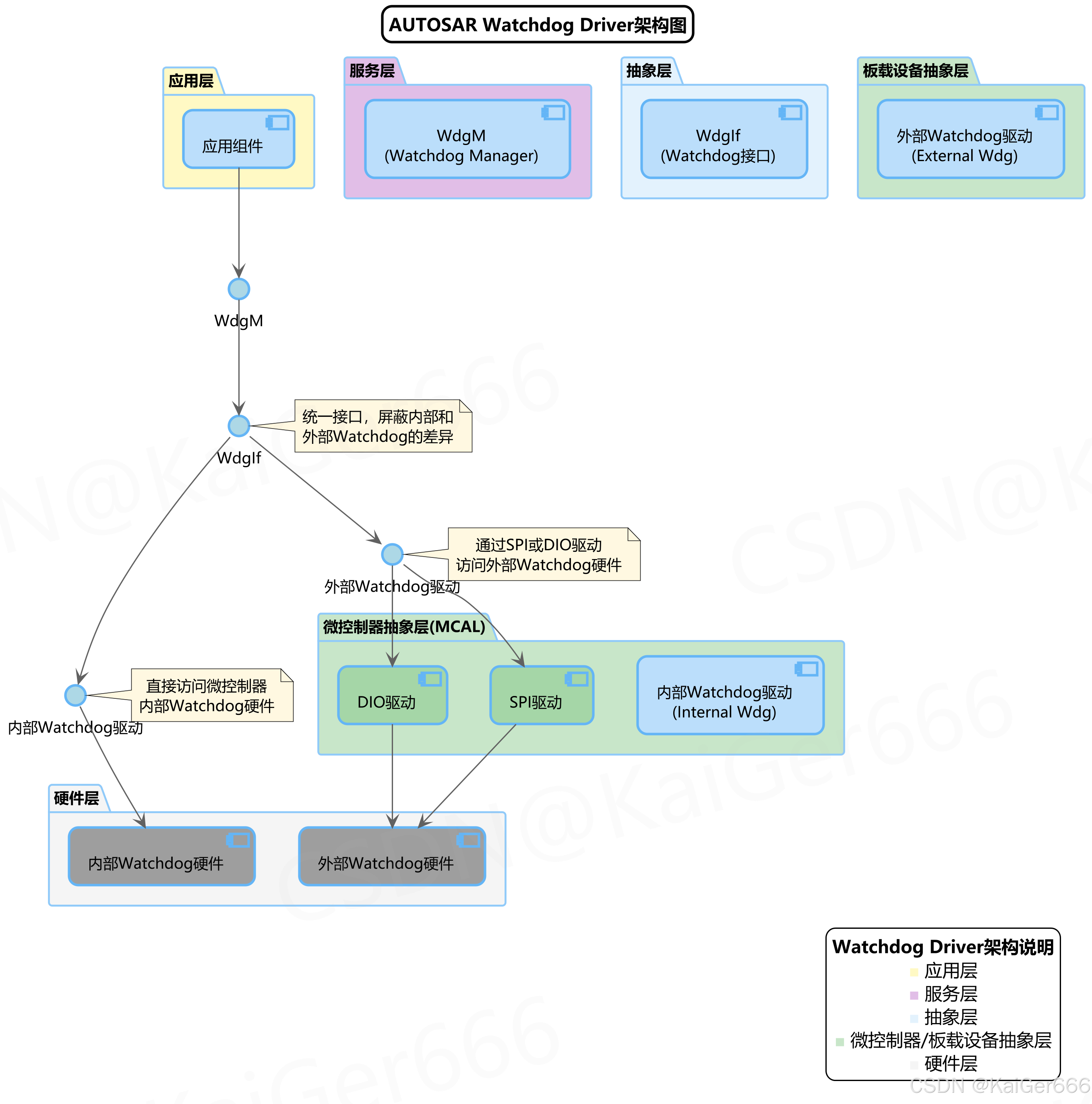 AUTOSAR图解==＞AUTOSAR_SWS_WatchdogDriver_autosar看门狗配置-CSDN博客