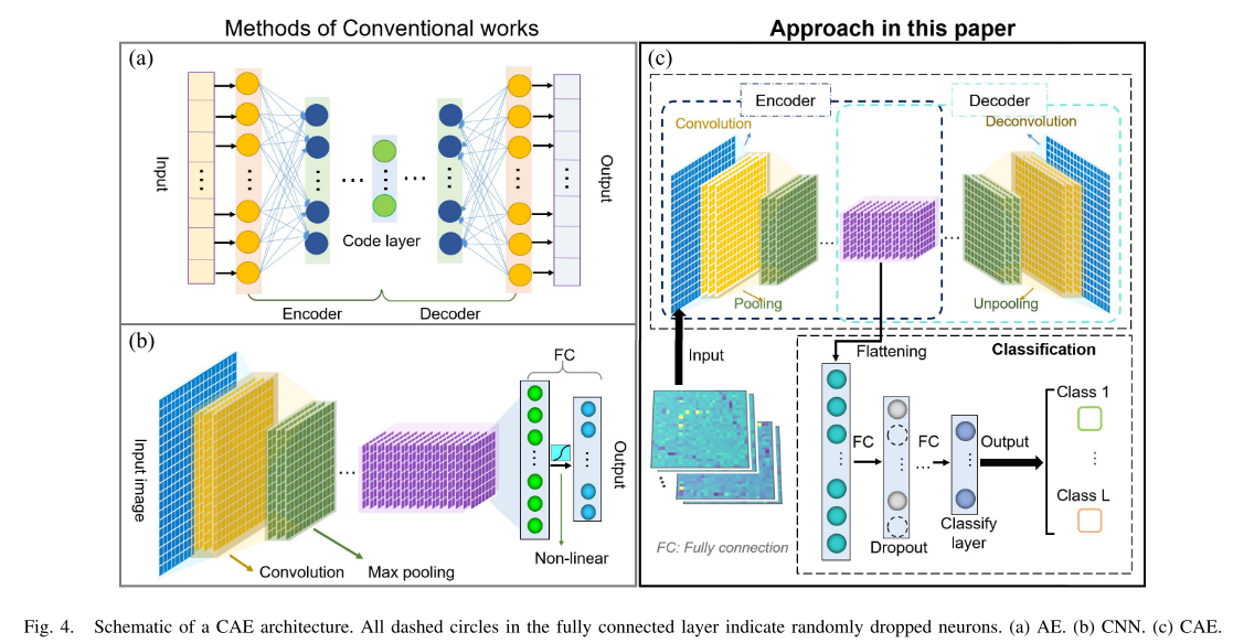 3.19 一种基于卷积自编码器的无设备定位方法-CSDN博客