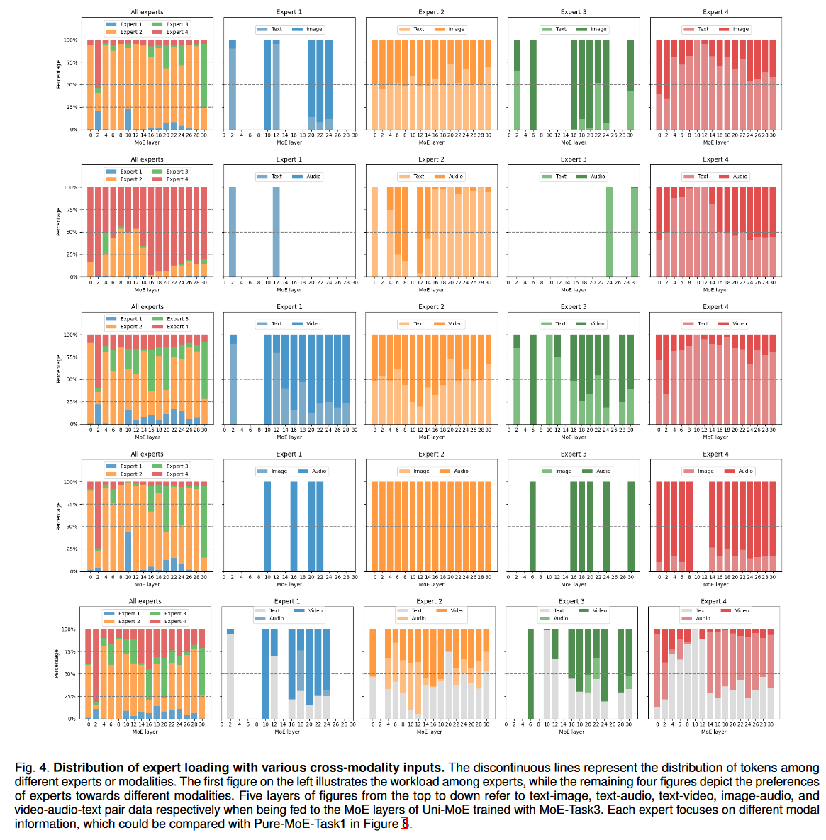 Uni-MoE: Scaling Unified Multimodal LLMs with Mixture of Experts-CSDN博客