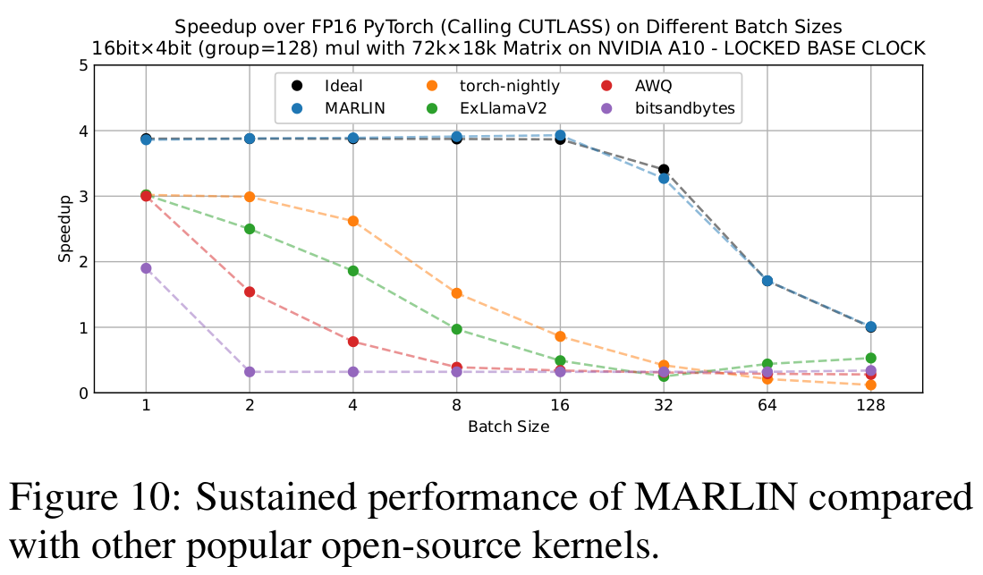 MARLIN: Mixed-Precision Auto-Regressive Parallel Inference on Large Language Models_marlin ...