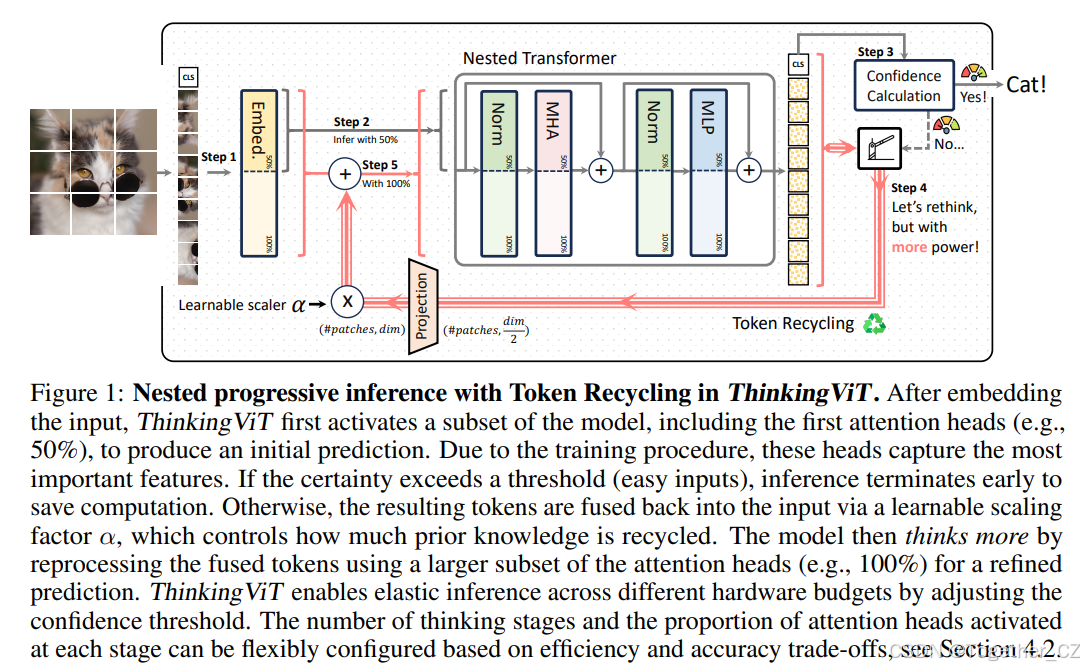 ThinkingViT: Matryoshka Thinking Vision Transformer for Elastic ...
