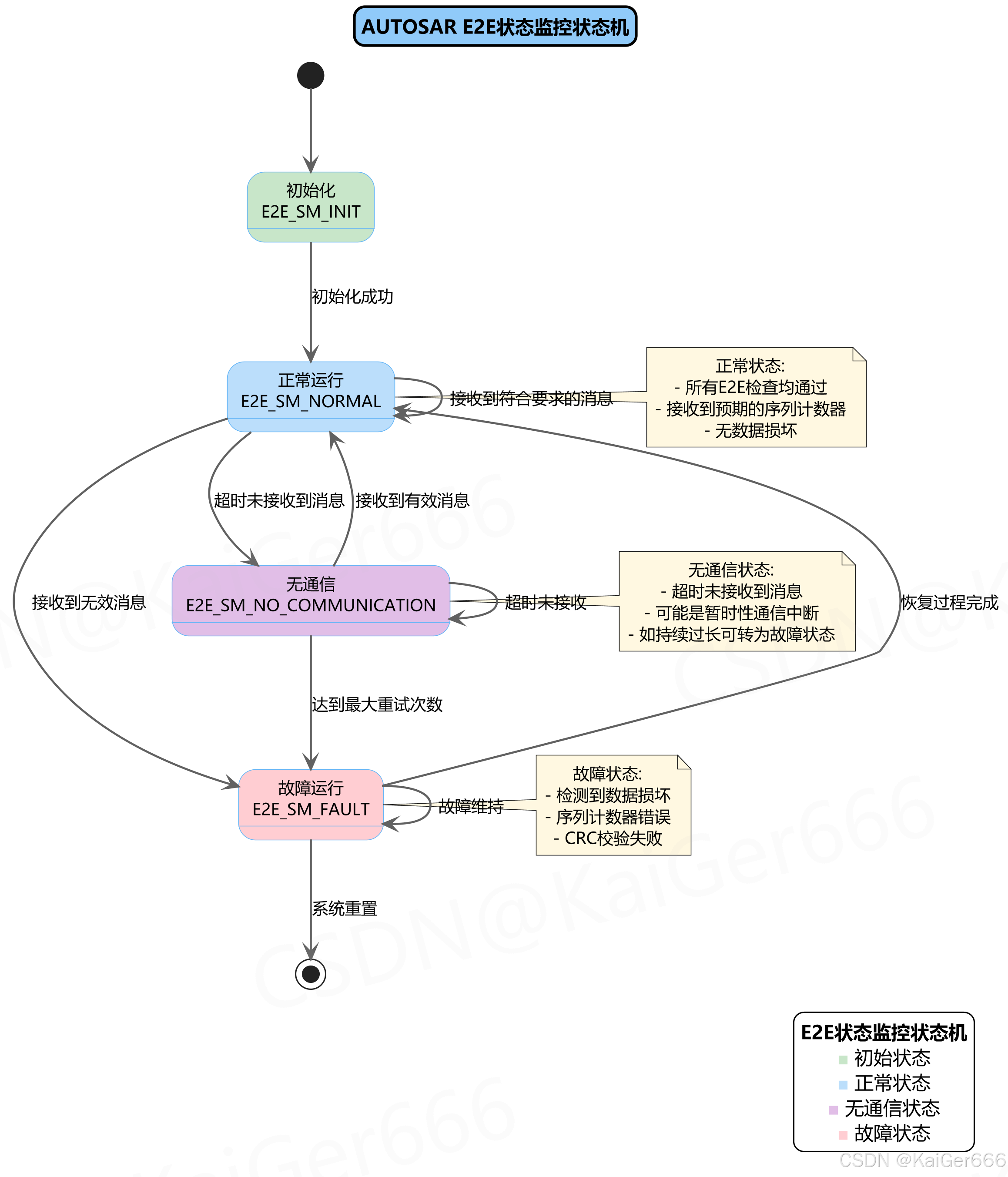 AUTOSAR图解==＞AUTOSAR_SRS_E2E_autosar e2e-CSDN博客