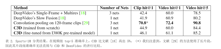 C3D论文解读-学习笔记_c3d 卷积网络提出的论文-CSDN博客