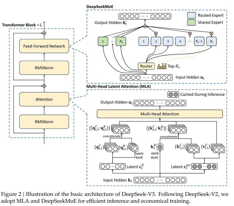 DeepSeek核心技术(二) MoE（混合专家模型）| 近4千字翻译+解释 _deepseek moe-CSDN博客