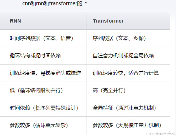 cnn,rnn，transformer的原理和区别，kimi回答的我，作为备忘学习资料-CSDN博客