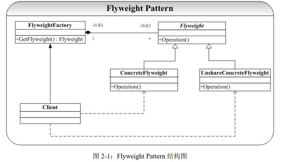 23种设计模式 2 结构型模式 之2.5 flyweight 享元模式-CSDN博客