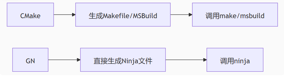 CMake使用_build.gn用的是makefile语法-CSDN博客