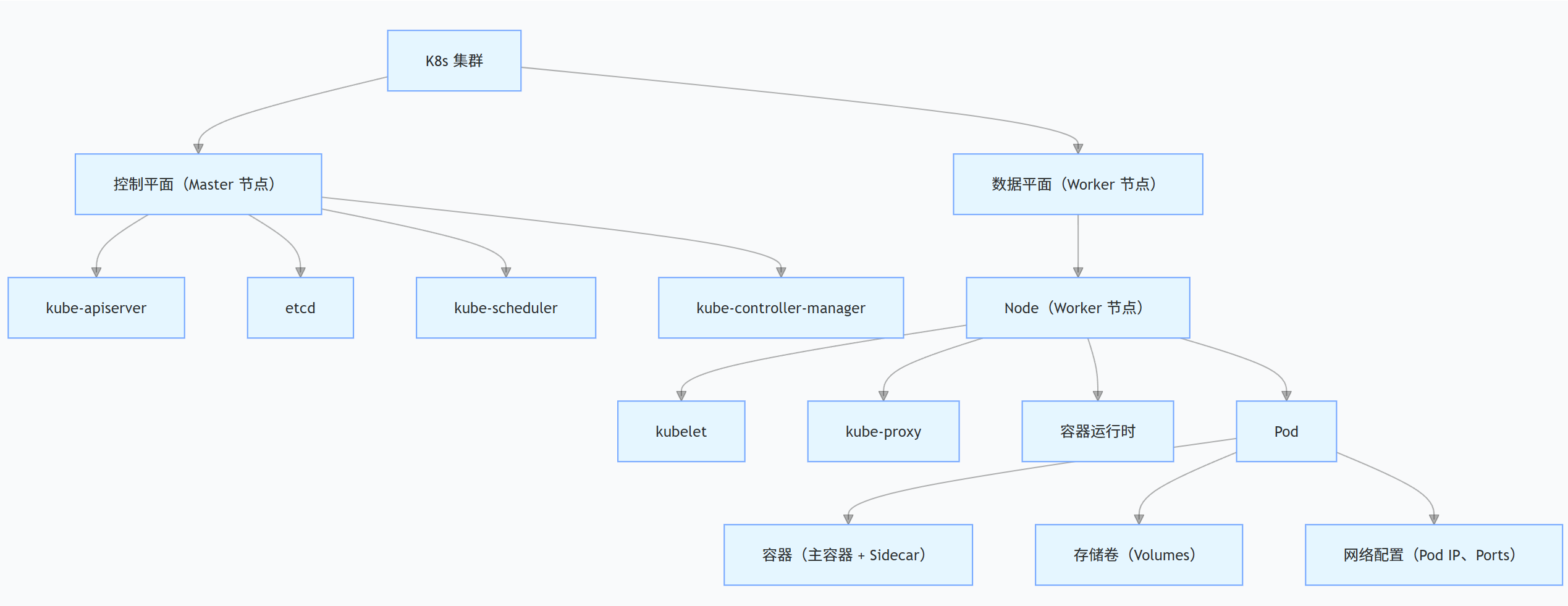 【Kubernetes】（二）k8s基础——Node和Pod-CSDN博客