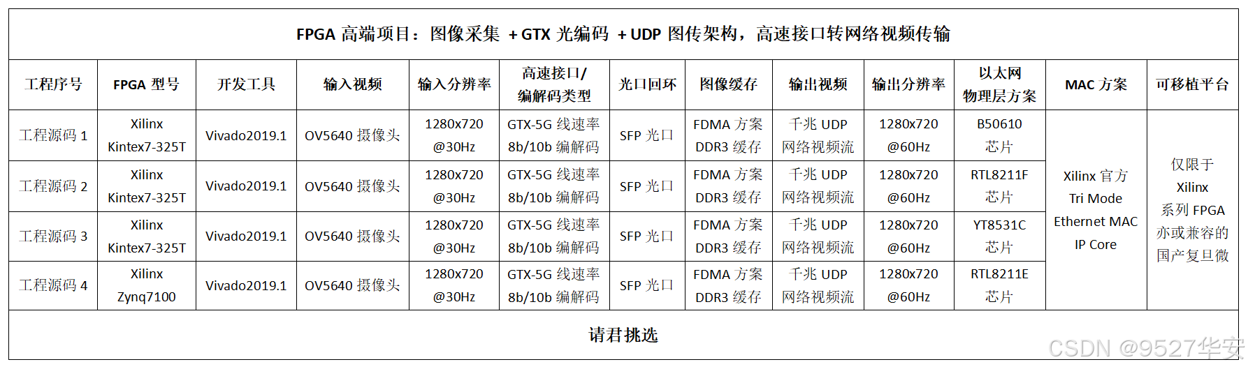 Fpga高端项目：图像采集gtx光编码udp图传架构，高速接口转网络视频传输，提供4套工程源码和技术支持qt 以太网通信fpga Csdn博客