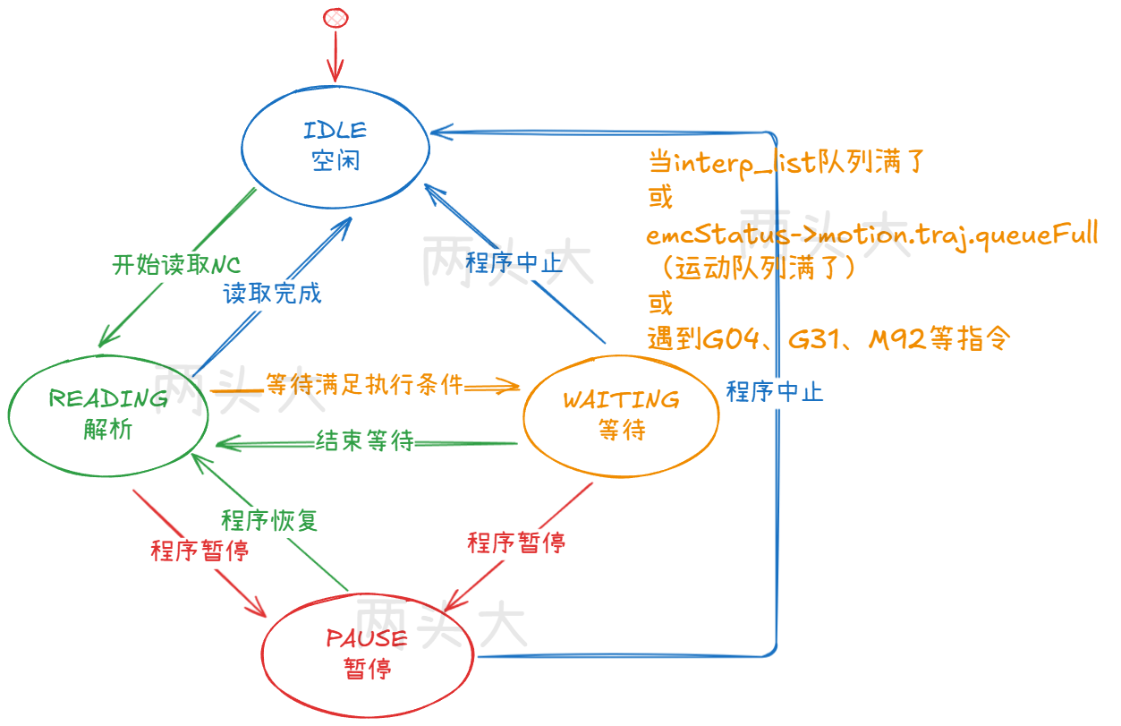 【数控系统】第三章 LinuxCNC架构-CSDN博客