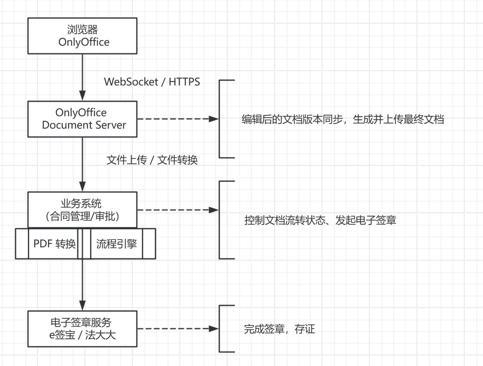 打通文档与签章：详解OnlyOffice API集成电子签的架构与核心代码_onlyoffice对接签章-CSDN博客