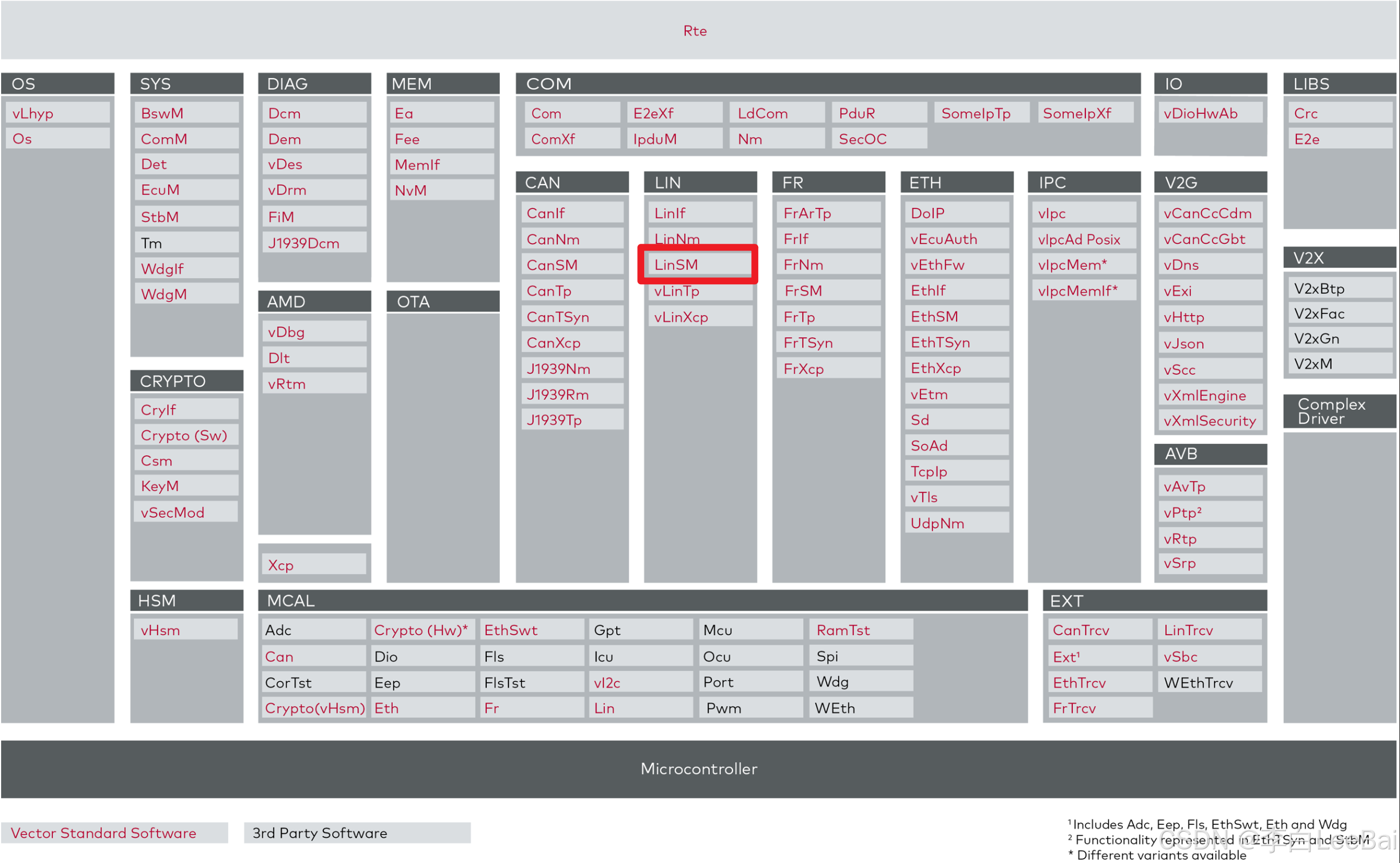 【笔记篇】Davinci Configurator LinSM模块-CSDN博客